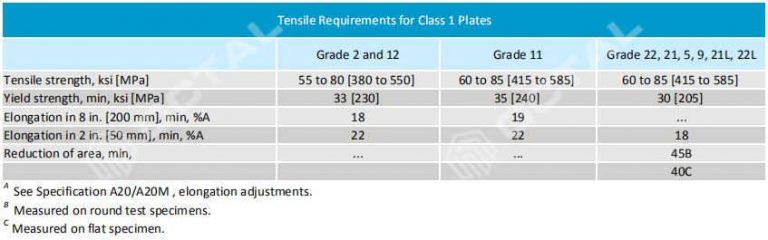 ASTM A387 Grade 11, 22 Alloy Steel Plates Specification - Octal Steel