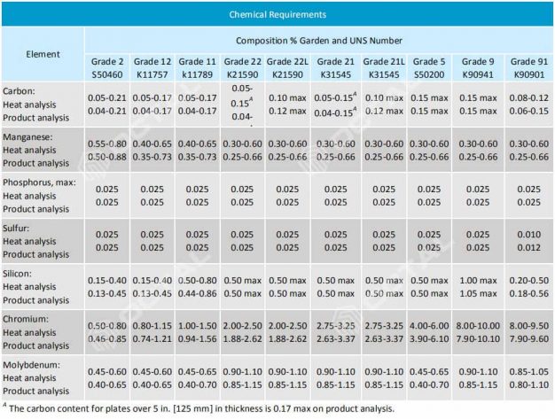 ASTM A387 Grade 22 Class 2 (ASME SA387) Plate Specification - Octal